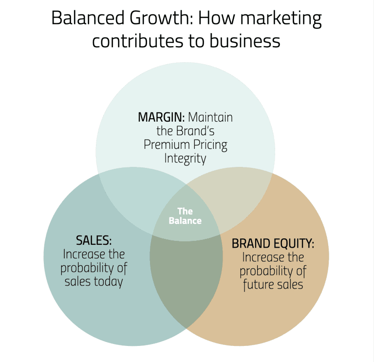 Marketing Balance. How To Find It? [TOP TIPS] - Duffy Agency